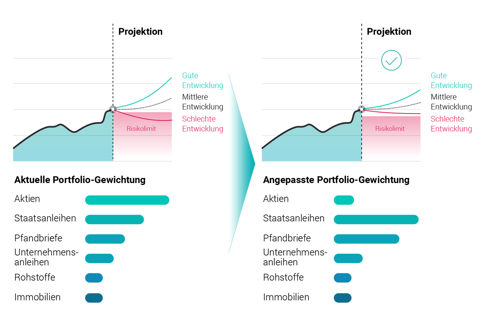 Lassen sich Risiko und Rendite vorhersagen?
